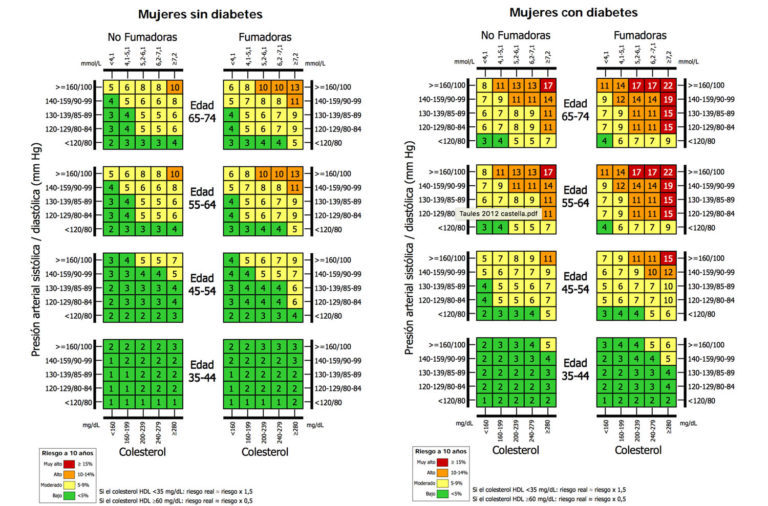 Calculadora de riesgo cardiovascular ♥ ¿qué probabilidad tienes?