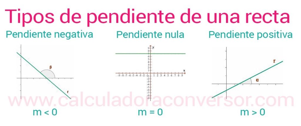 Pendiente de una recta: cómo se calcula, fórmulas, ejercicios y más