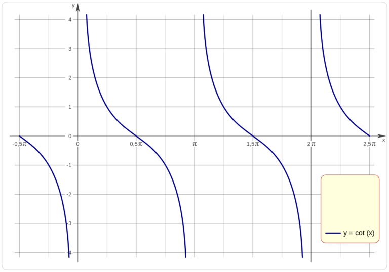Calcular cotangente online: fórmulas, ejemplos y más sobre COTG(x)