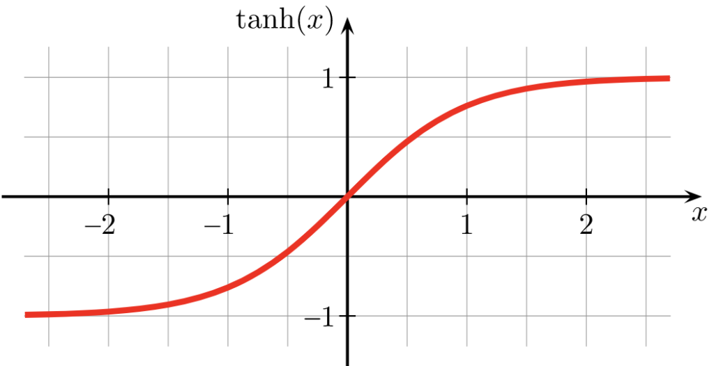 Calculadora de tangente hiperbólica online - TANH (x)
