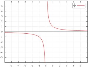 Inverso de un número: calculadora, ejemplos, cómo se hace y más!